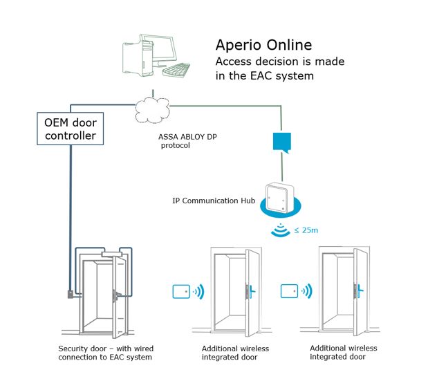 Aperio Communication Hub | ASSA ABLOY